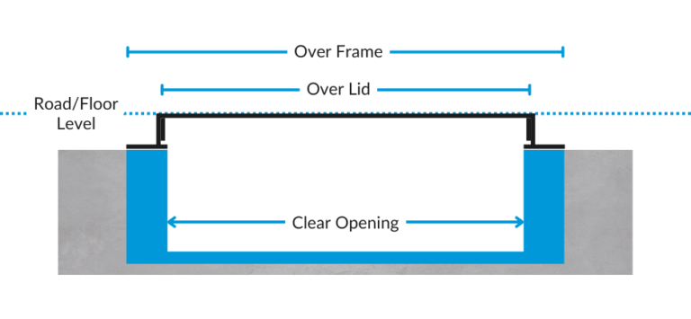 Types & Load Classification of Manhole Covers - Castings Services